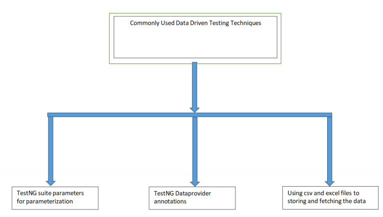 What Is Data Driven Testing Techniques In Selenium Industechie